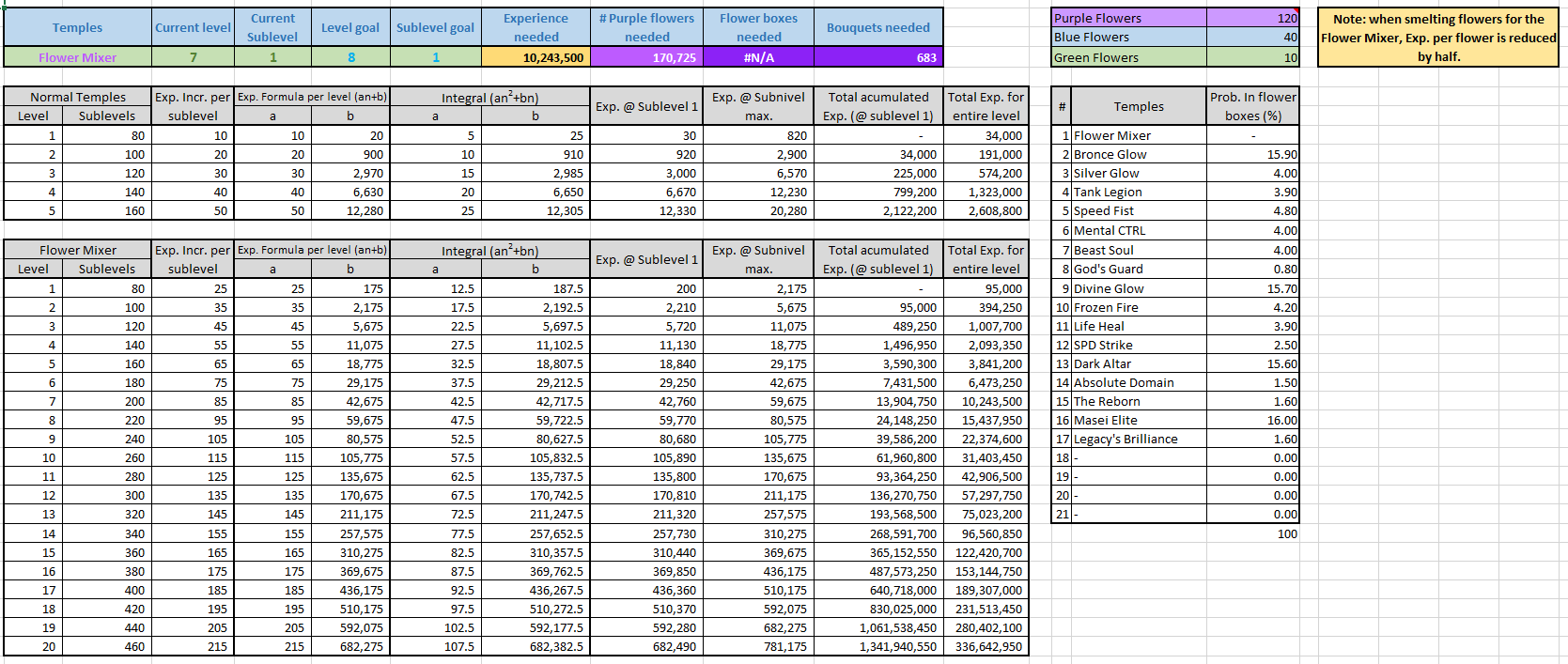 Flowers Calculator In English y En Espa ol Saint Seiya Awakening 